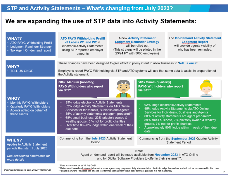 News.A New Approach By The ATO For Activity Statements